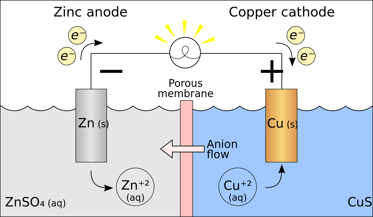 Galvanic cell – ഗാല്‍വാനിക് സെല്‍ – Endz